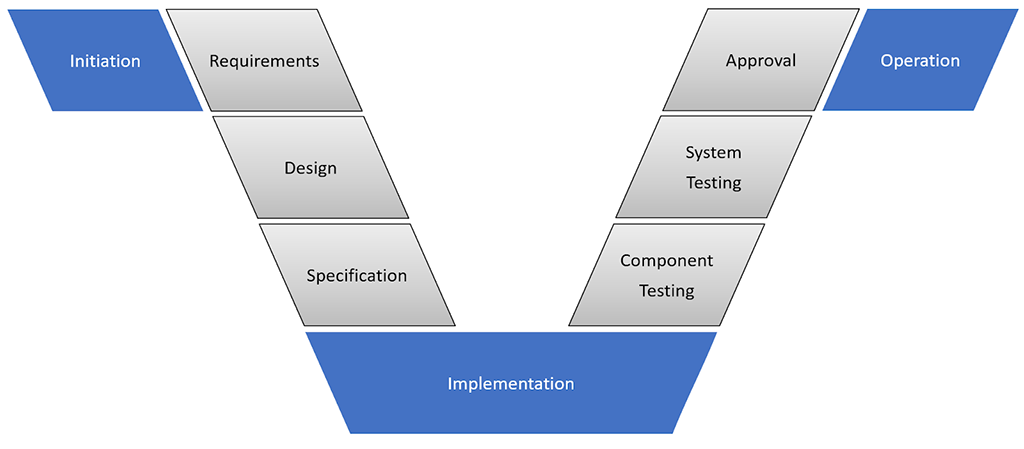 Relevance of ISO 21434 for the automotive development process